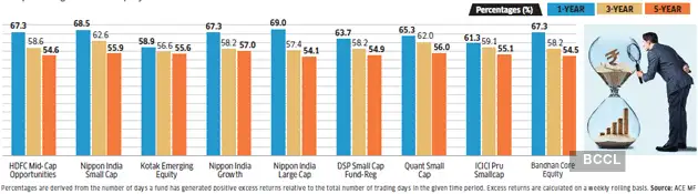 List of equity mutual funds that beat their market benchmarks regularly ...