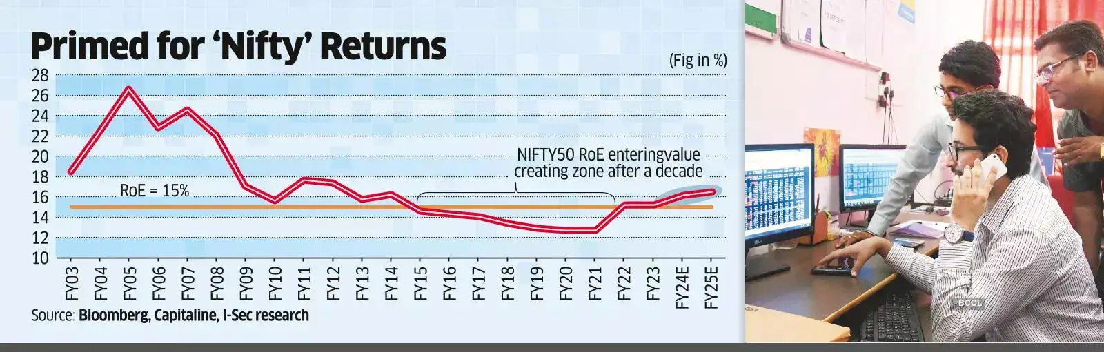 Nifty 50: Nifty 50 crosses 15% return on equity milestone after a ...