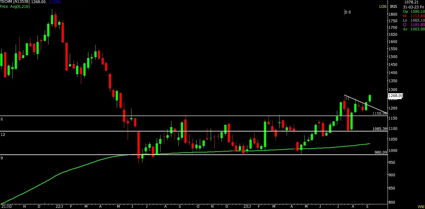 tech mahindra share price: Chart Check: This Sensex stock breaks out ...