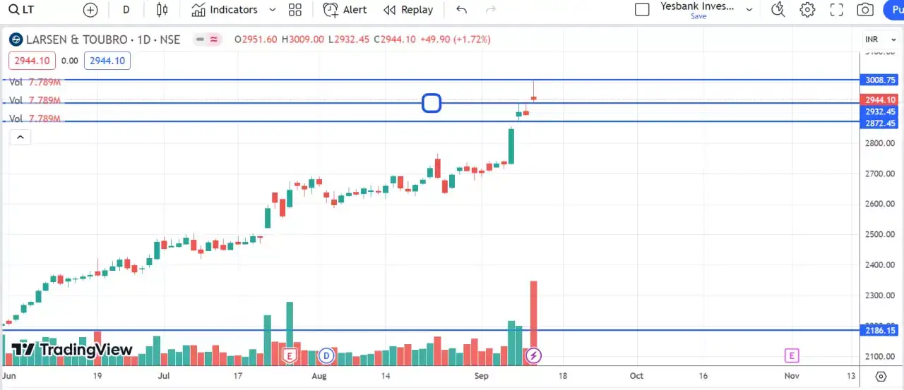 l&t share price: Breakout Stocks: How ITI, L&T and Sundaram Finance are looking on charts for ...