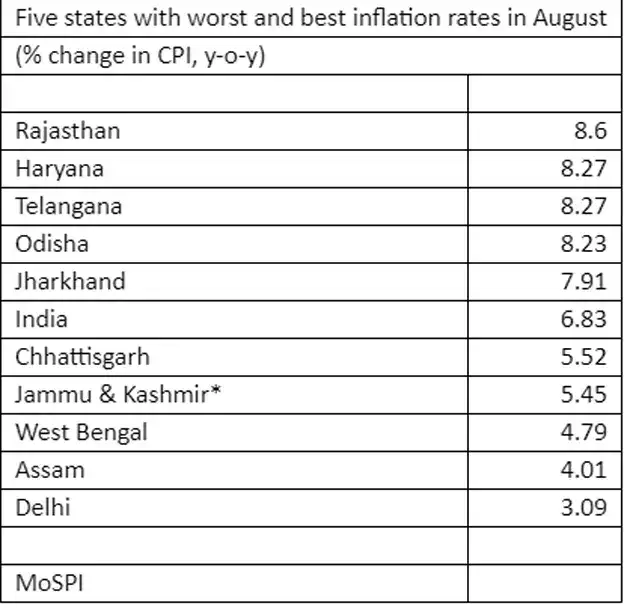 Rajasthan records highest inflation in August, 13 states higher than ...