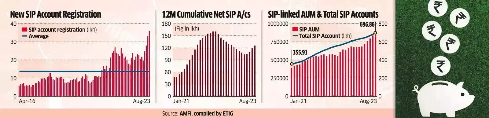 sip investment plan: SIP account addition continues to surge amid ...