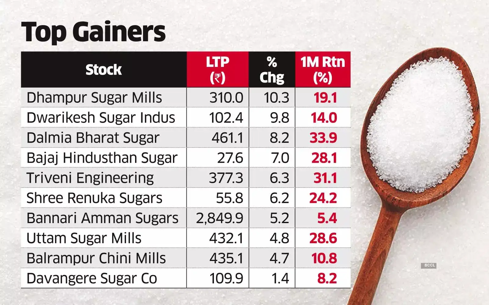 Sugar stocks: Sugar stocks in sweet spot with supply shortage looming ...