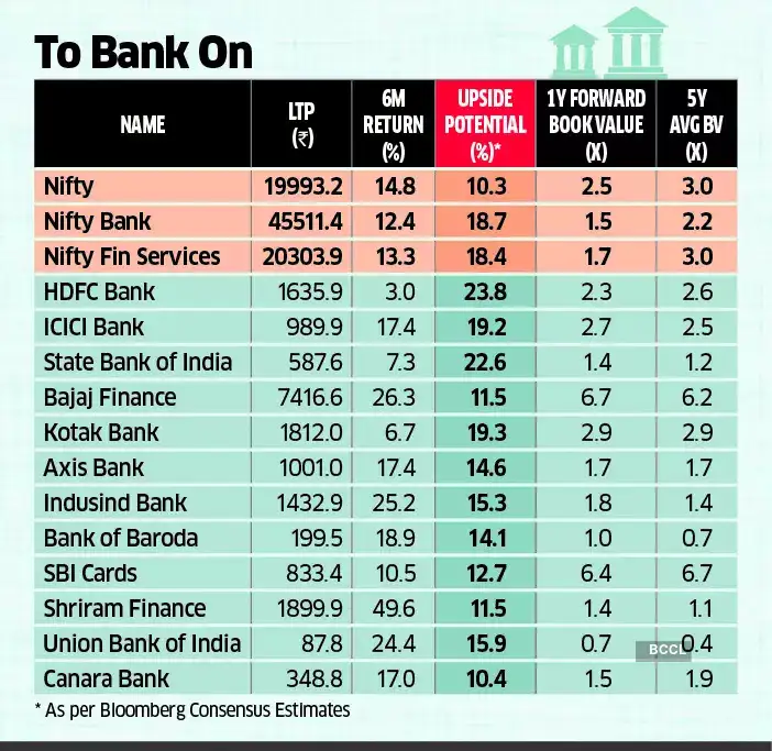 Banking: Banking and Financial Services players likely vanguards of ...