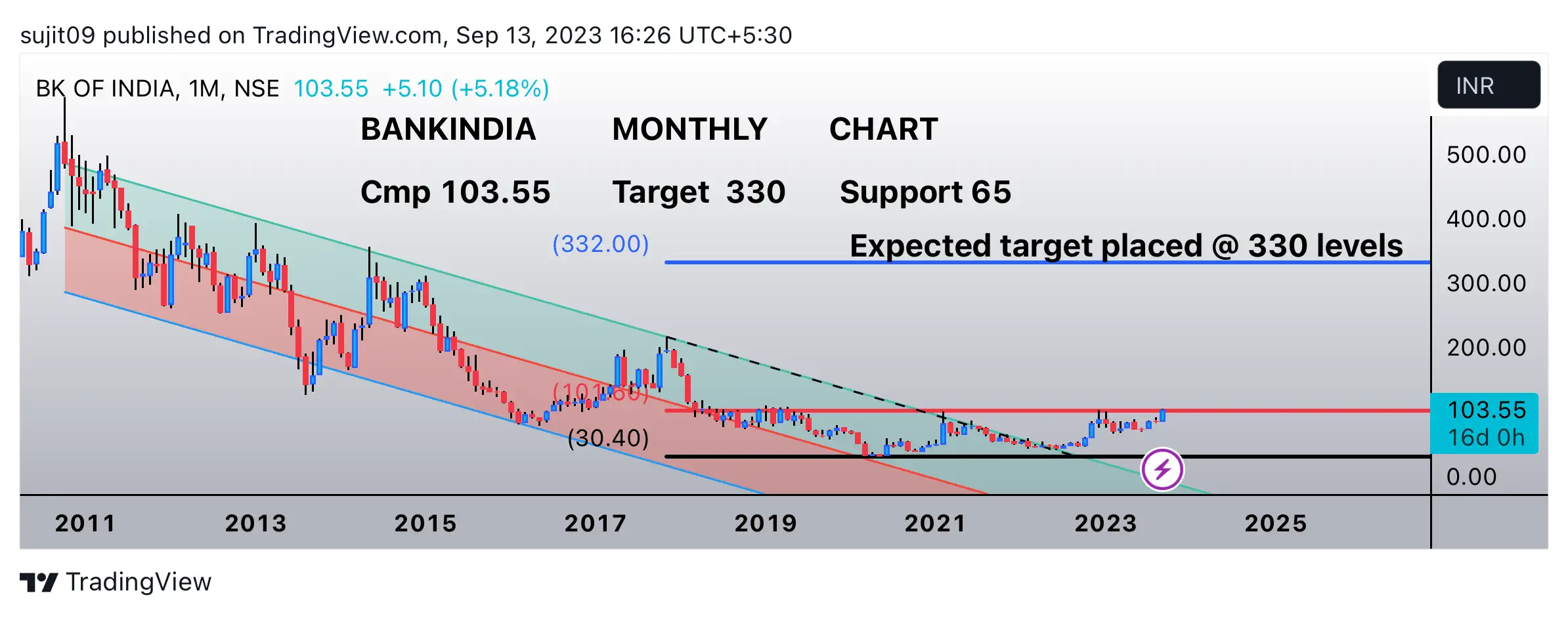bank of india share price: Chart Check: 20% rally in a month! This PSU ...