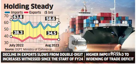 India’s exports: India’s exports fall 6.8% in August; pace of decline ...