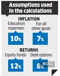How to save Rs 2 crore in 10 years - The Economic Times