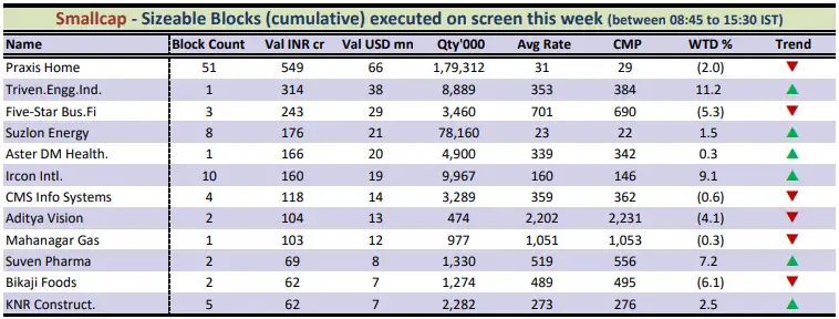 Rs 15,800 crore worth block deals sealed this week. HDFC Bank, Zomato ...