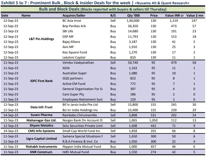 Rs 15,800 crore worth block deals sealed this week. HDFC Bank, Zomato ...