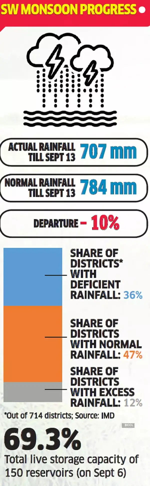 What's the impact of an erratic monsoon on the fields? A ground report ...