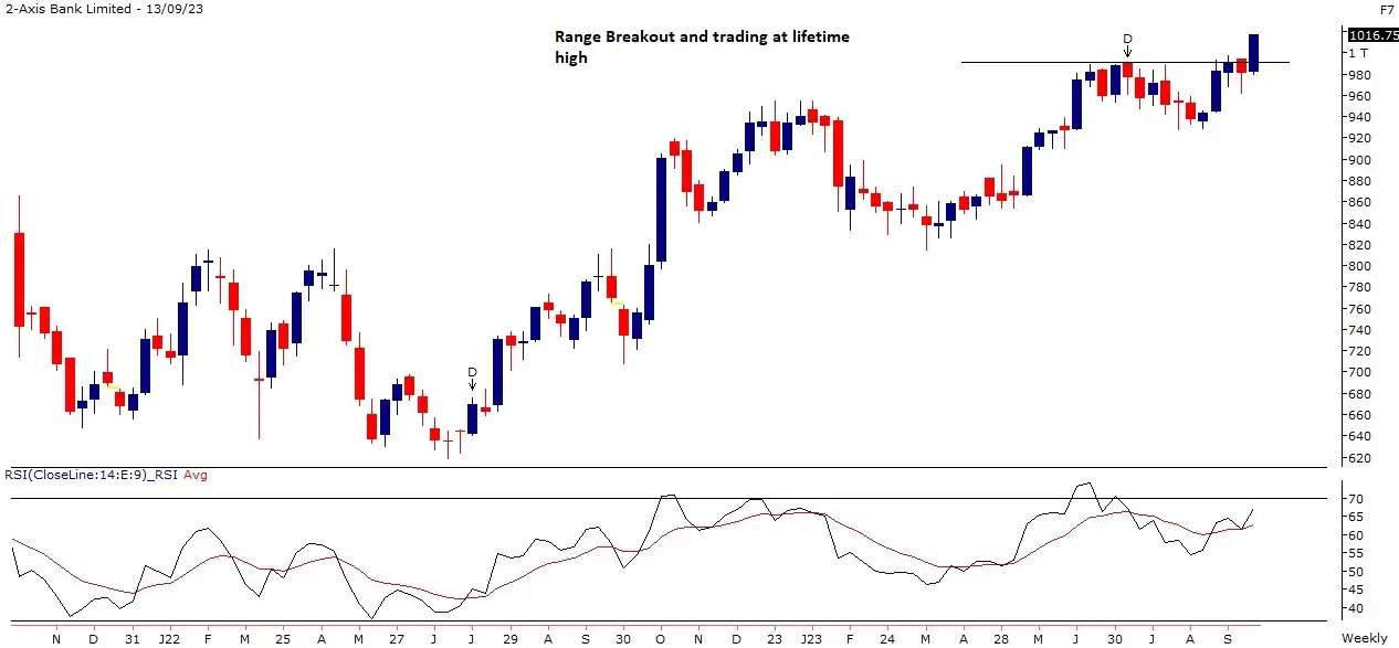axis bank share price: Chart Check: Axis Bank gives a range breakout ...