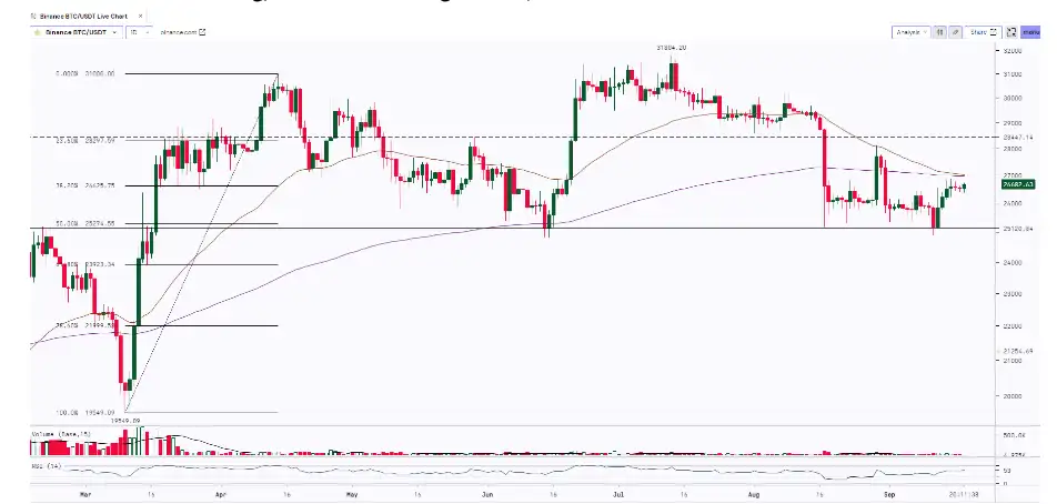 Crypto Price Today: Bitcoin surges above $26,600; Ethereum holds $1,600 ...