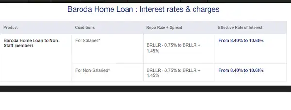 Home loan interest rates in September 2023: Comparison of SBI, ICICI ...