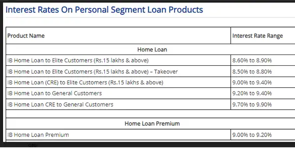 Home loan interest rates in September 2023: Comparison of SBI, ICICI ...