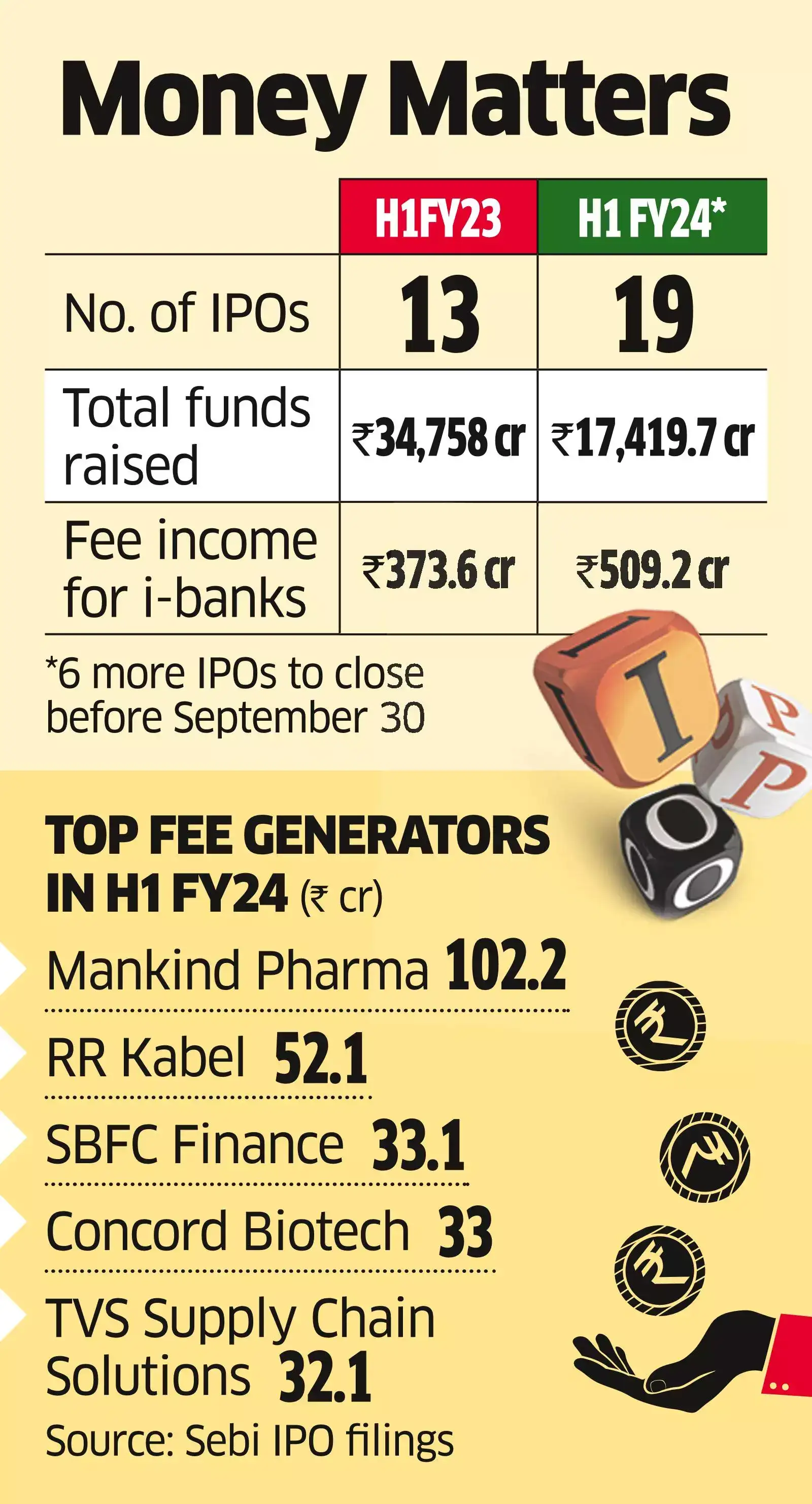 i-banks ipo fee: I-banks see 36% rise in IPO fee income in H1 as ...