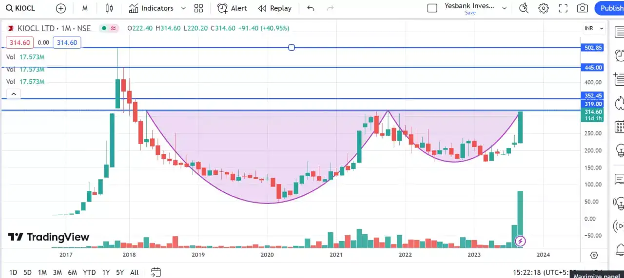 Breakout Stocks: How KIOCL, Indian Overseas Bank and M&M are looking on ...