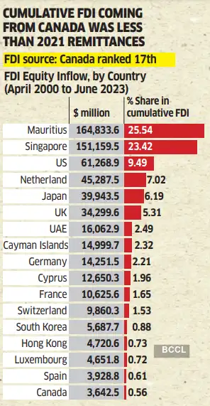 Canada among top choices for Indians but economic bond remains weak ...