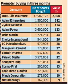 shares: Promoters of 100 companies collectively buy shares valued at Rs ...