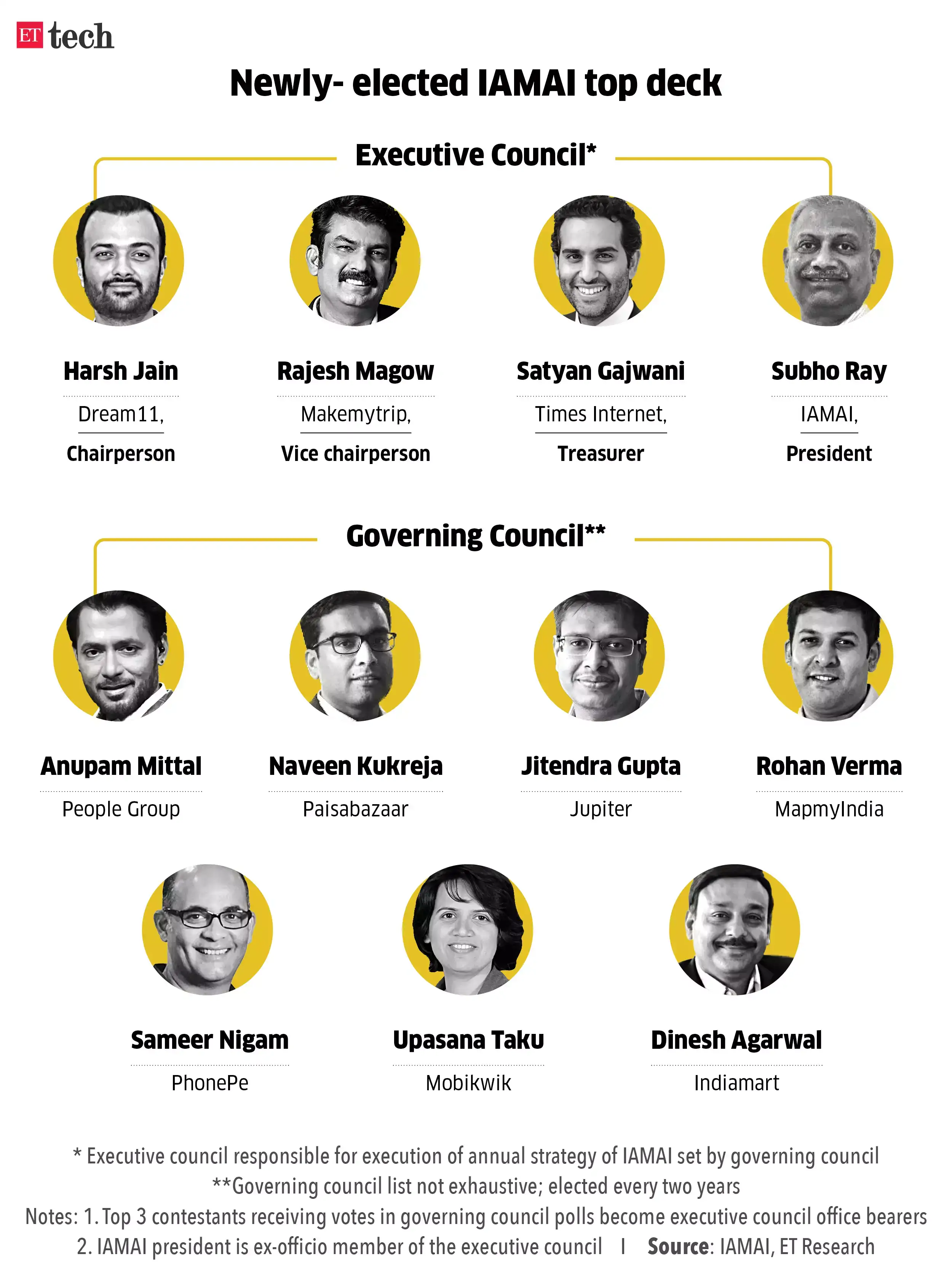 iamai leadership indian chairperson: Chairperson, half of governing ...