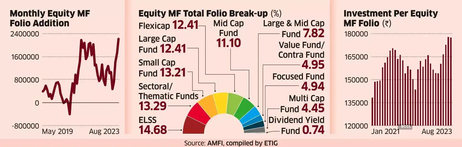 Amfi: MF folio addition hit a record high in August on small cap boom ...