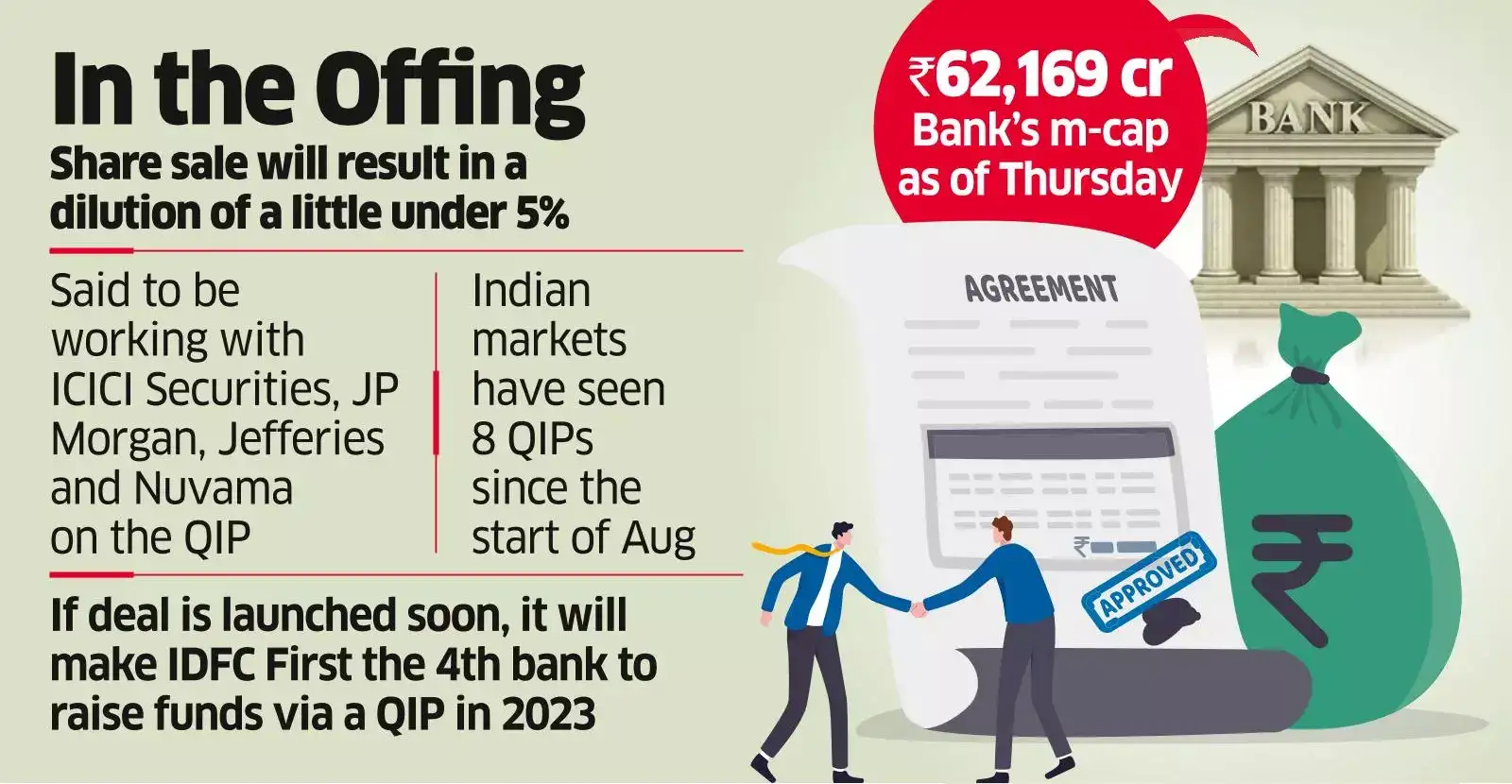 IDFC First Bank ‘Working with’ I-banks to Raise Rs3k cr Via QIP - The Economic Times