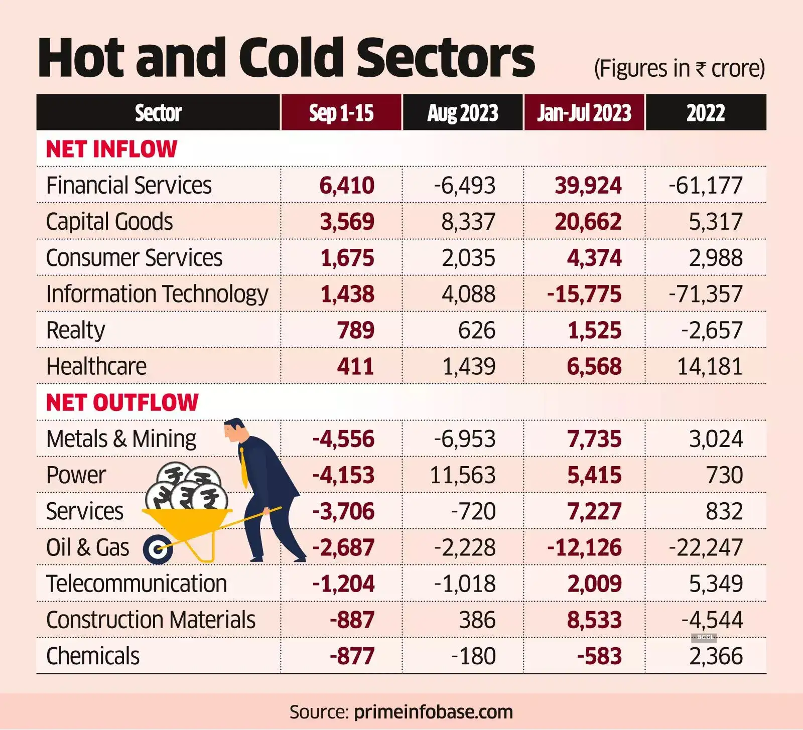 foreign funds: Capital Goods, BFSI and IT top draws for foreign funds ...