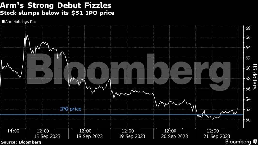 ipo market: Hyped trio of IPOs drop toward offer price with rates still ...