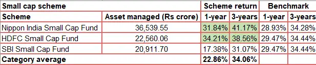 large mutual fund schemes: How did very large mutual fund schemes ...