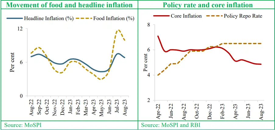 inflation rate: Food prices that drove inflation are on a retreat, says ...