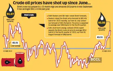 How rising oil prices can impact Indian economy - The Economic Times