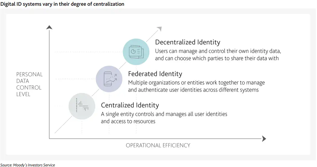 digital identity management: Decentralised Identity: A safe protector ...