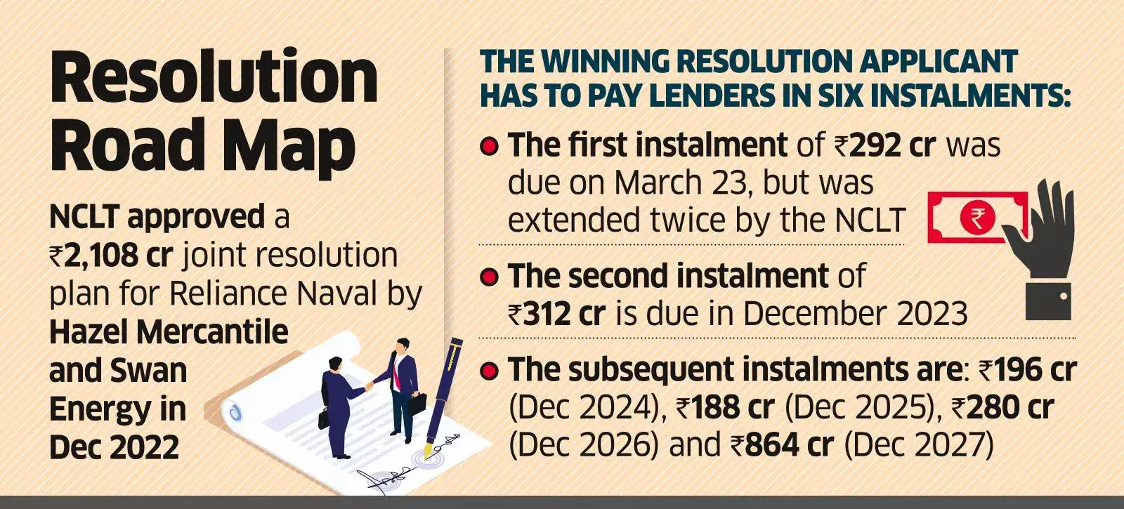 swan energy funding: Swan to raise Rs 1,435 cr for Reliance Naval ...