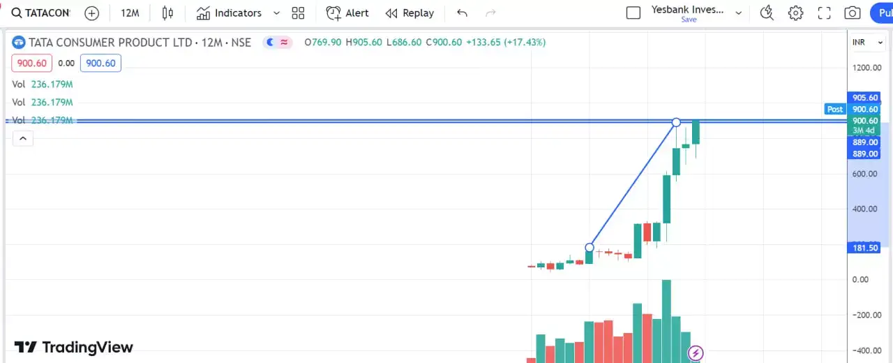 tata consumer products share price: Breakout Stocks: How Bajaj Finance ...
