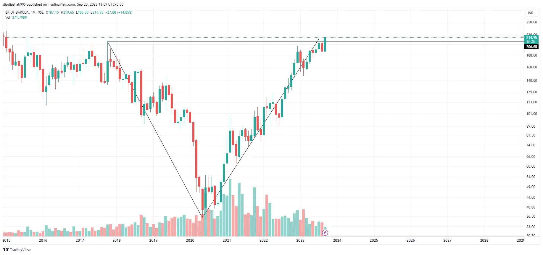 bank of baroda share price: Chart Check: PSU banks in focus! V-shaped ...