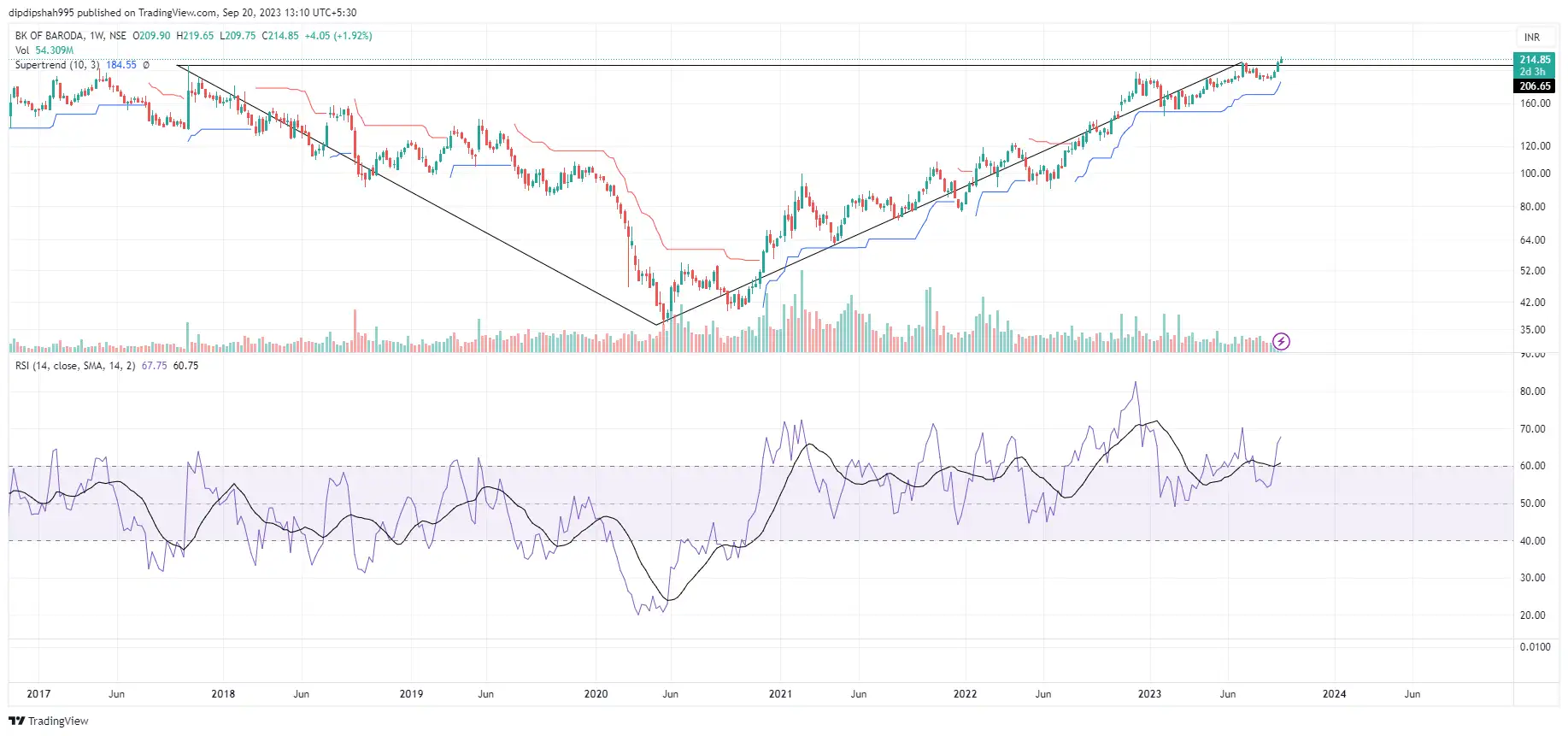 bank of baroda share price: Chart Check: PSU banks in focus! V-shaped ...