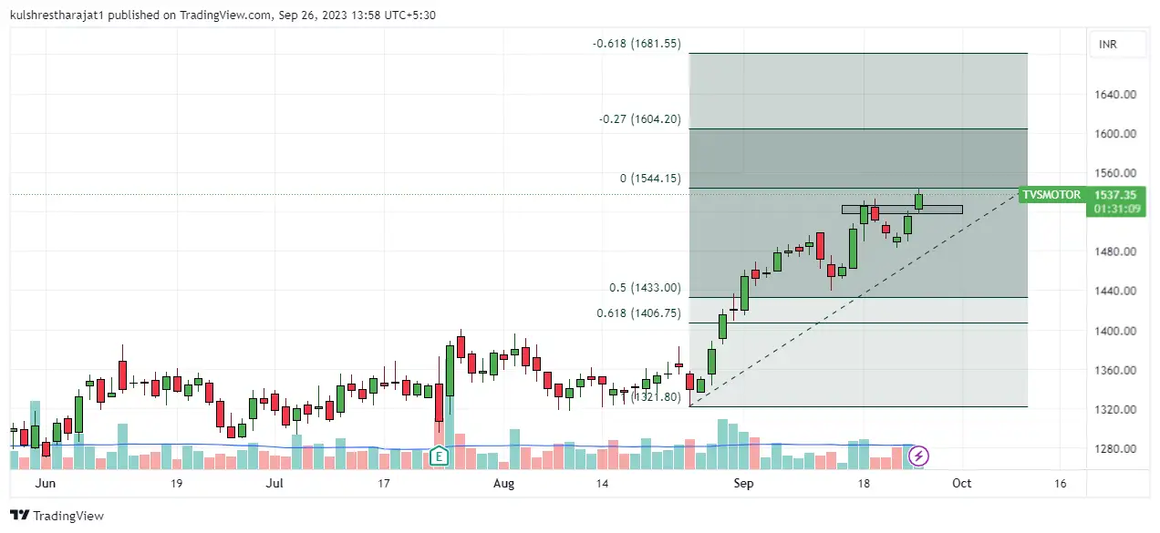 tvs motor shares: Breakout Stocks: How Apar Industries, Varun Beverages ...