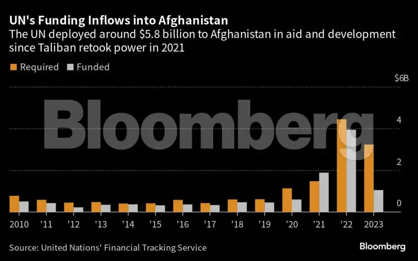 taliban: Taliban controls the world’s best performing currency this quarter - The Economic Times