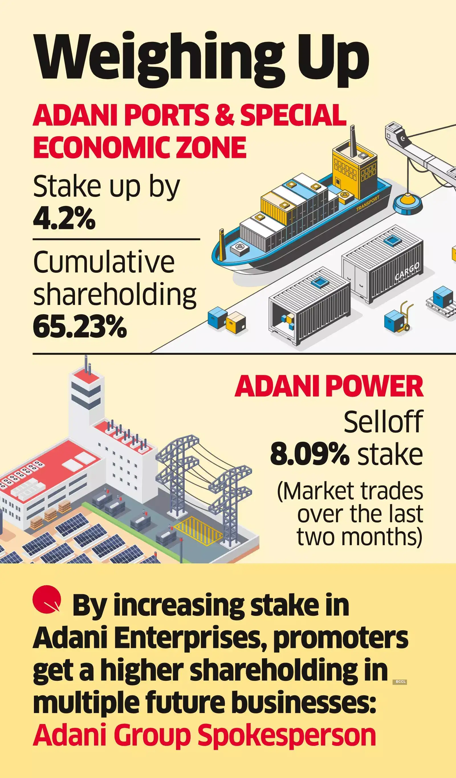 Adani promoters recycled capital within portfolio: Group - The Economic ...