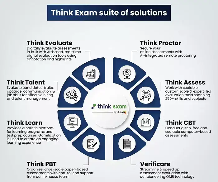 Think Exam: Leading the digital transformation of the learning and ...