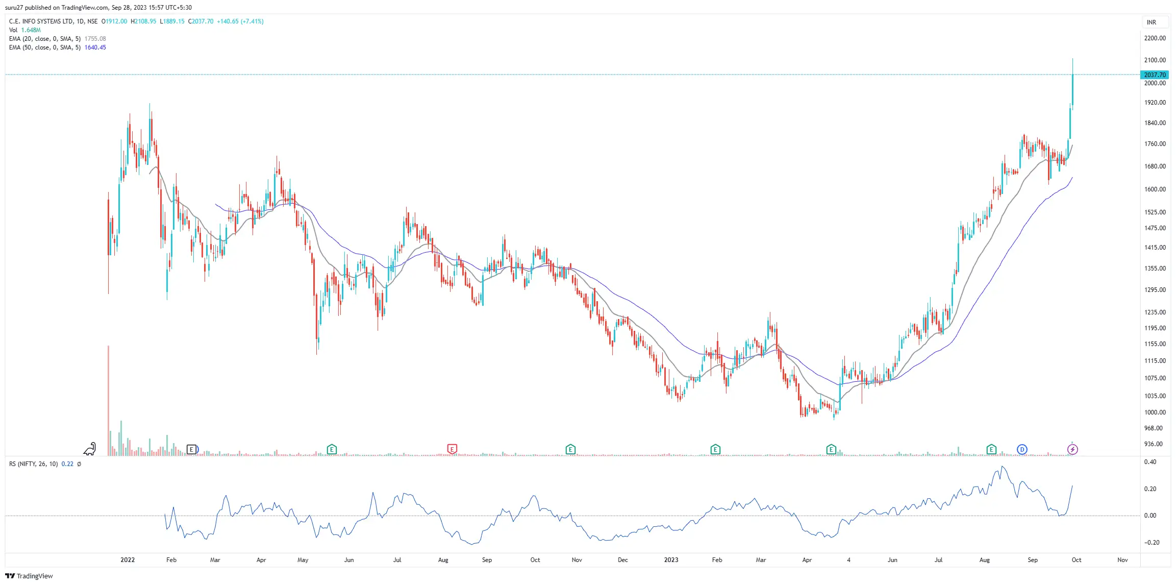 ce info systems share price: Breakout Stocks: How CE Info Systems ...