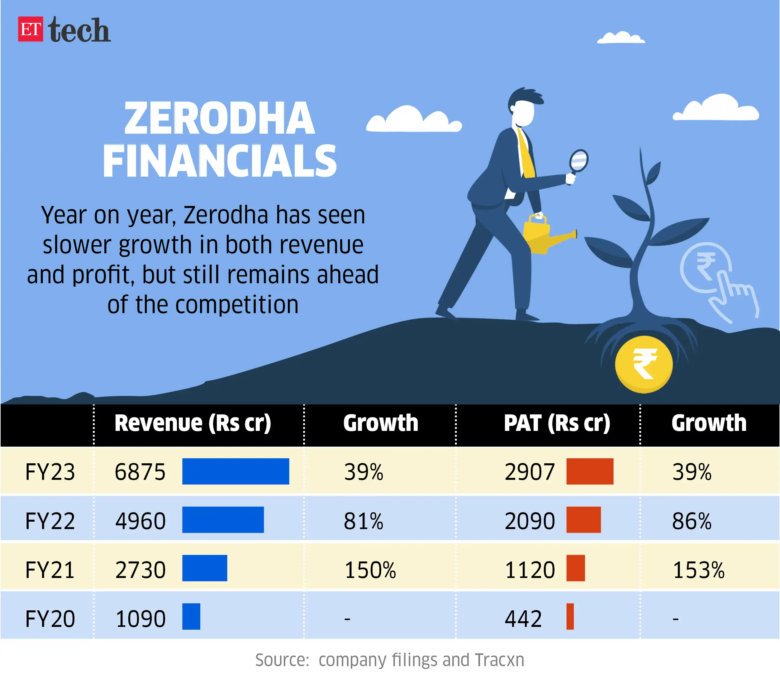 Zerodha sets valuation at Rs 30,000 crore; Third Wave Coffee secures ...