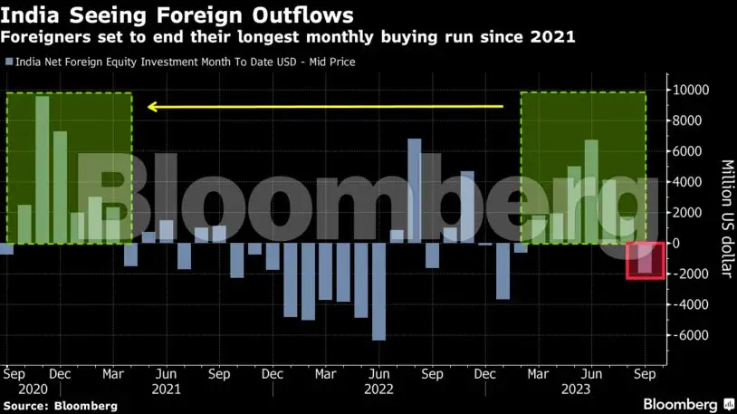 FII outflows: Indian stocks set for first monthly foreign outflow since ...