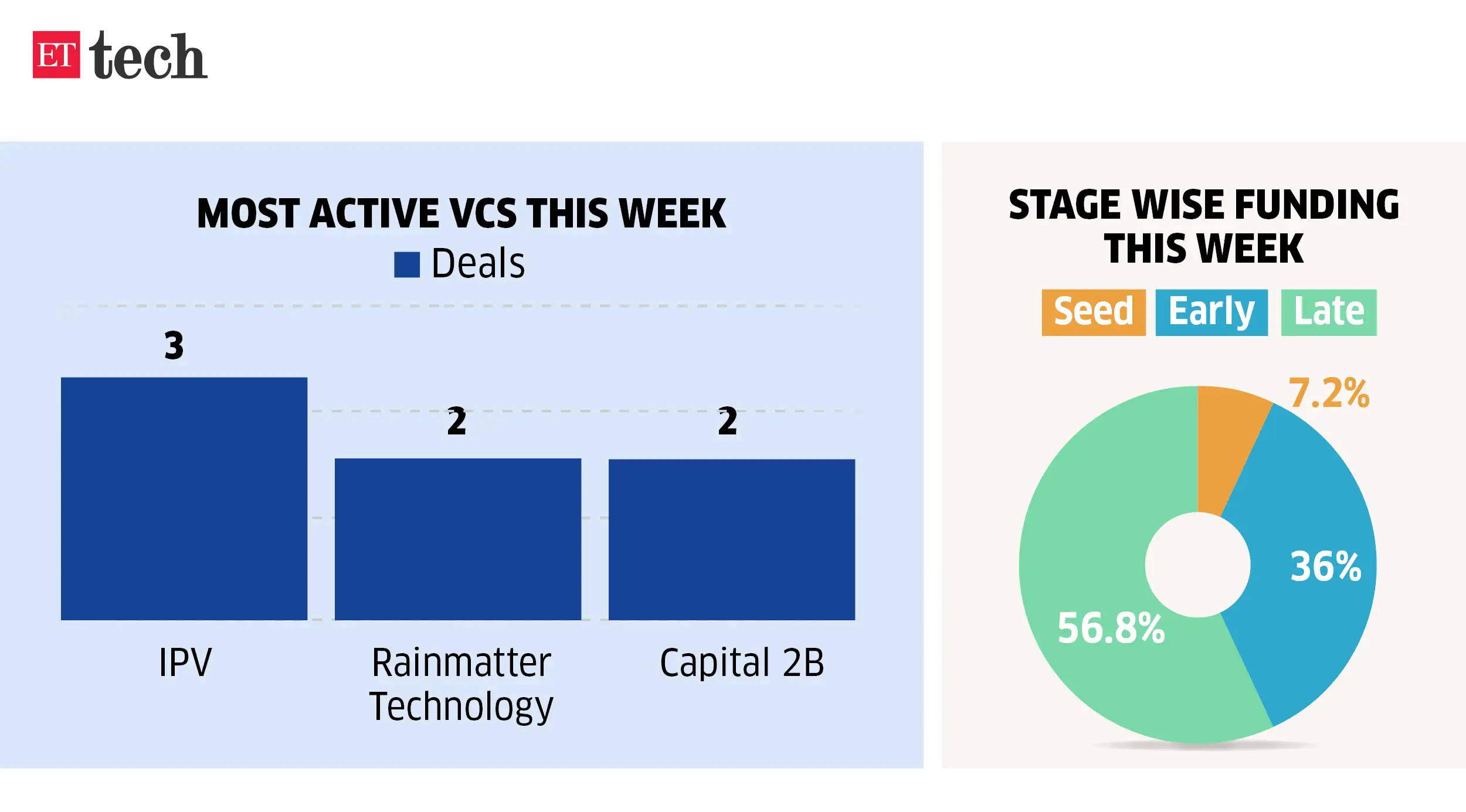funding: ETtech Deals Digest: September brings some cheer as funding ...