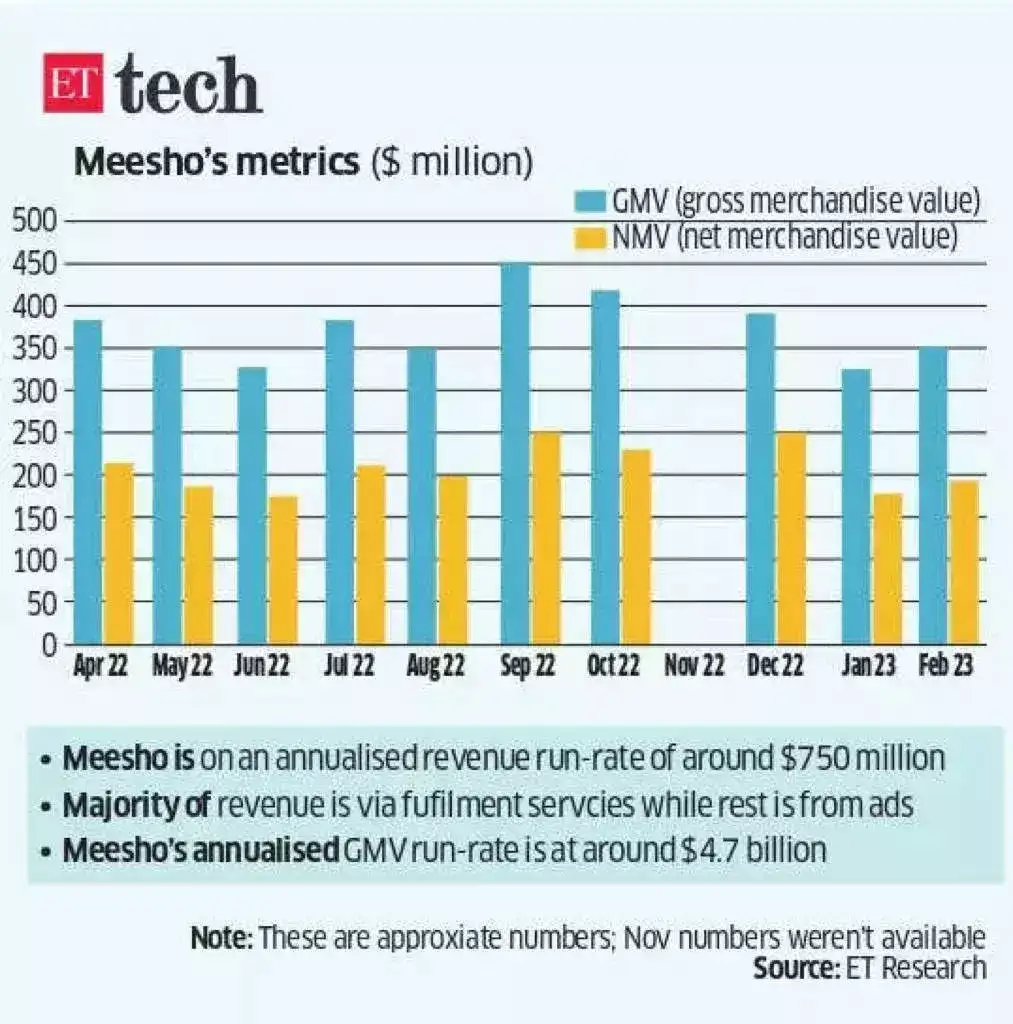meesho: WestBridge Capital to pick up secondary stake in Meesho at ...