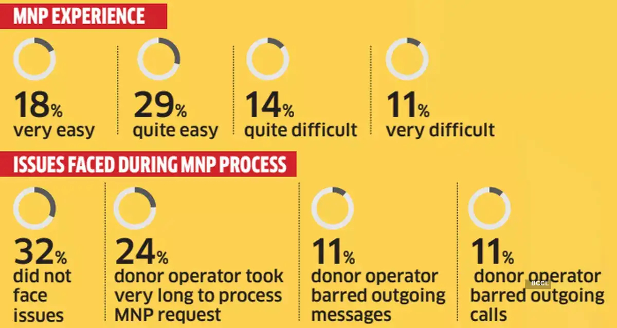 The talking point: Mobile number portability - The Economic Times