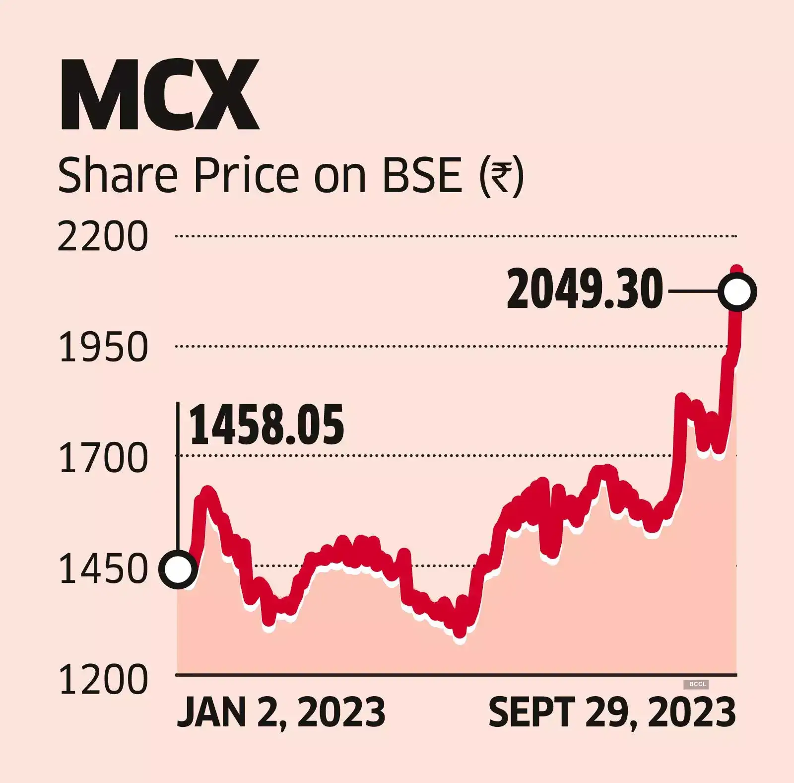 SEBI: MCX shares drop on platform launch delay - The Economic Times