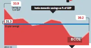 How falling household savings affect the economy - The Economic Times