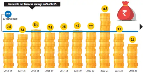 How falling household savings affect the economy - The Economic Times