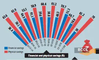 How falling household savings affect the economy - The Economic Times