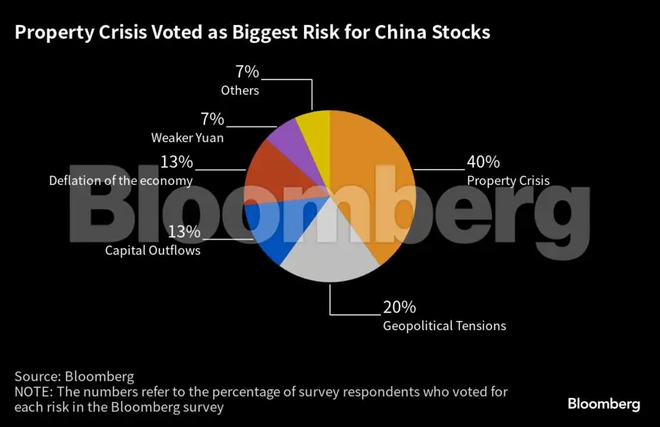 china: China stock investors say worst yet to come in property crisis ...